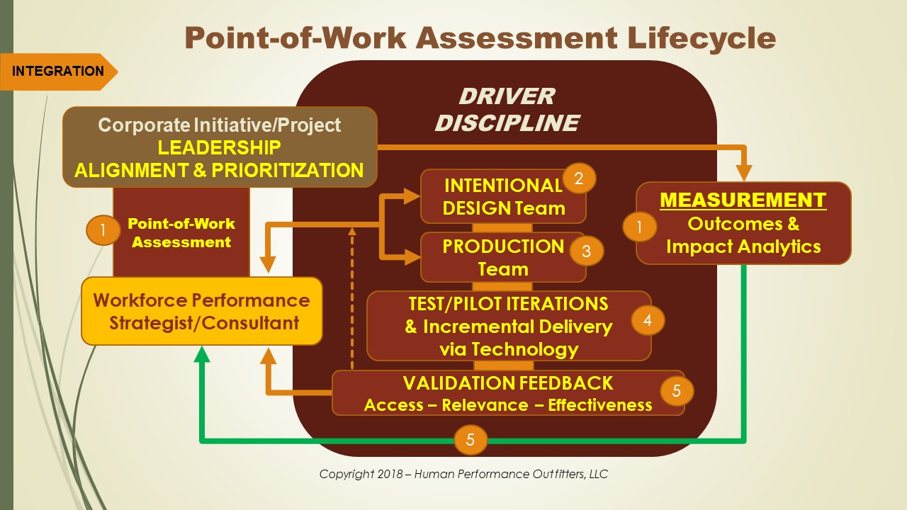 Learning by Living Behind the Curtain of a Point-of-Work Assessment ...